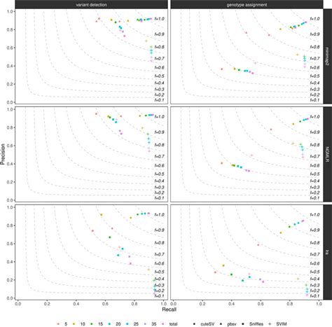 Frontiers Evaluation Of Germline Structural Variant Calling Methods For Nanopore Sequencing Data