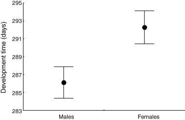 Development Time Days SE In The Laboratory In Relation To Sex Download Scientific Diagram