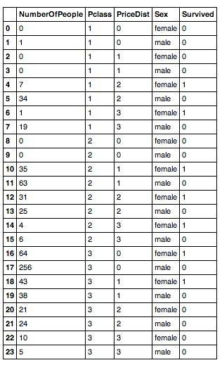 Kaggle Titanic Python Pandas Attempt Mark Needham
