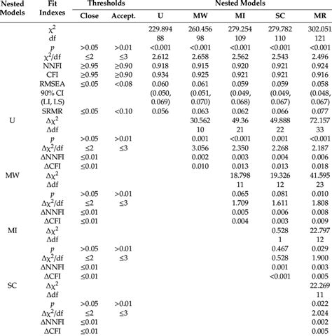 Measurement Invariance Across Two Subsamples For The Single Factor Download Scientific Diagram
