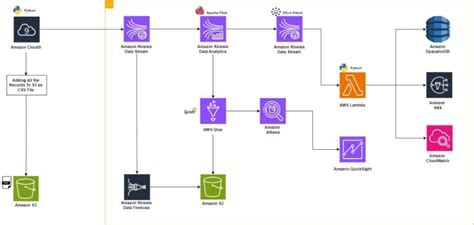 Gowtham S On Linkedin Aws Ecommerce Realtimeanalysis Ecommerceapplication Dataanalytics