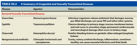STDs Flashcards Quizlet