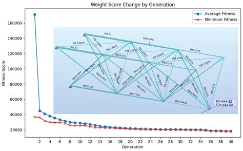 Structural Optimization Of Trusses In Building Information Modeling