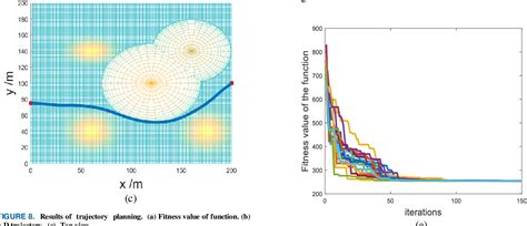 Figure 8 From A New Method Of Solving Uav Trajectory Planning Under