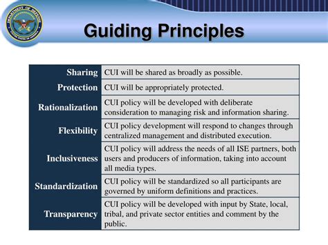 Ppt Controlled Unclassified Information Cui The New Marking System
