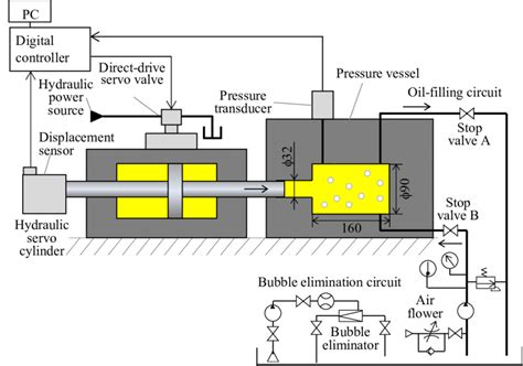 Experimental Setup For The Measurement Of Bulk Modulus Download