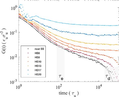 Relaxation Shear Modulus Of Mbc With Growing Content In Hs The Download Scientific Diagram