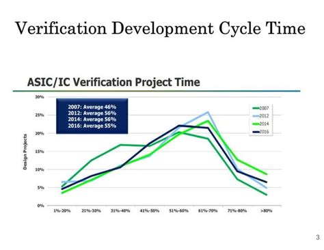 Soc Design Verification What Is Soc Verification Pdf