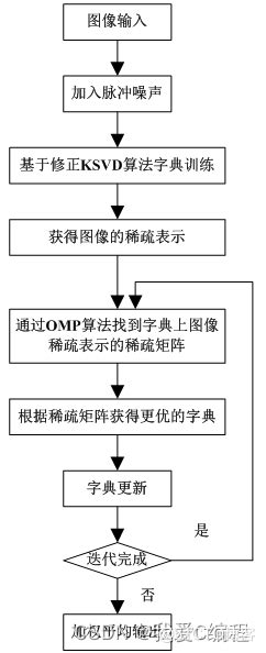 m基于ksvd字典训练法的图像噪声滤波matlab仿真，对比图像中值滤波 acwmf滤波 dwmr滤波以及rold滤波 我爱c编程 博客园