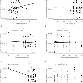 Correlation Analysis Between The Sperm Concentration And Sperm Download Scientific Diagram