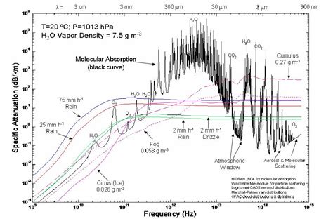 Figure 11 From Atmospheric Effects On The Propagation Of Mmw And Sub Mmw Radiation Semantic