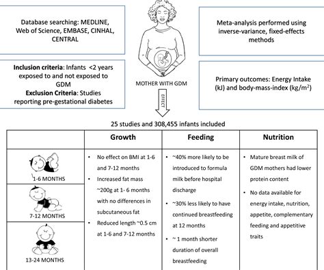 Maternal Gestational Diabetes And Infant Feeding Nutrition And Growth A Systematic Review And