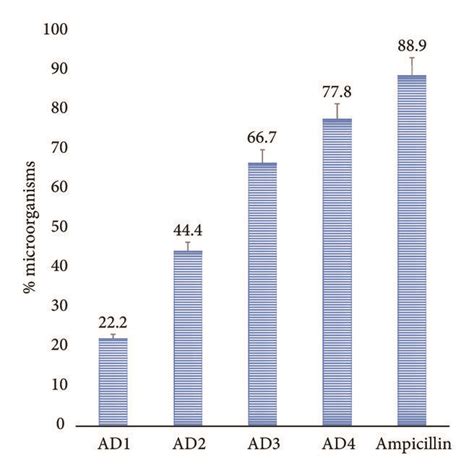 Antibacterial Activity Of The Bioactive Compounds Download Scientific Diagram