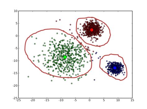 利用模拟退火提高Kmeans的聚类精度 zhanlijun 博客园