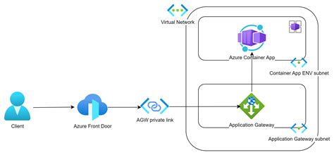 Integrating Workload Profile Container App With Front Door And