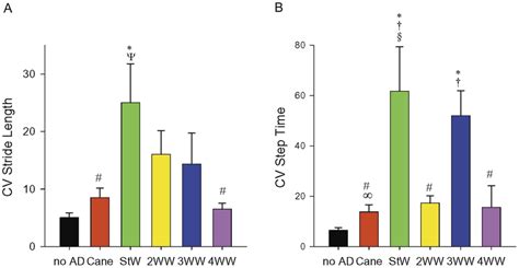 Coefficients Of Variation Comparison Of Mean Coefficients Of Variation Download Scientific