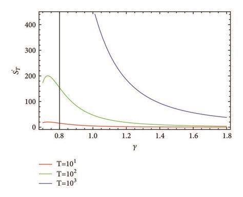 Plot Of St˙ Versus γ For Renyi Entropy Download Scientific Diagram