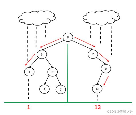 华为od机试 二维伞的雨滴效应（java And Js And Python And C） Csdn博客