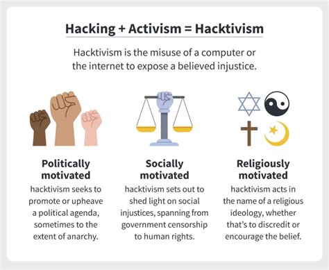 Hacktivism An Overview Plus High Profile Groups And Examples Zp Enterprises
