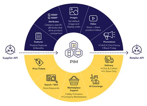 The Complete Guide To Pim For Retail Simple Retailpath Simple
