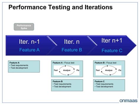 incorporating performance testing in agile development process ppt