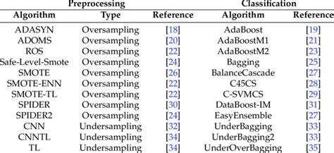 techniques of imbalanced classification download table