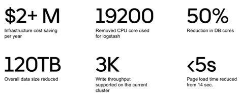 Real Time Analytics For Mobile App Crashes Using Apache Pinot Uber Blog