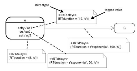 Example Of A UML State Machine With SPT Annotations Download Scientific Diagram