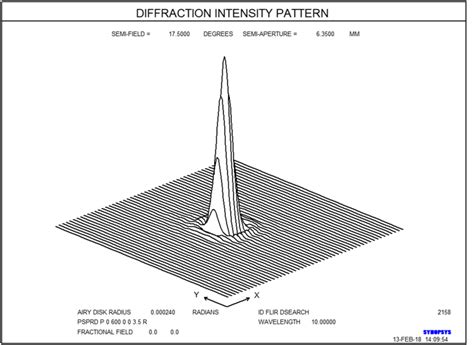 jessen lu on linkedin synopsys lens design program optics