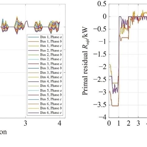 Calculated Price And Voltage Profiles Of All Buses In Grid Connected Download Scientific