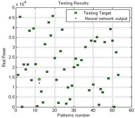 Sustainability Free Full Text Neural Networks Based Dynamic Load Modeling For Power System