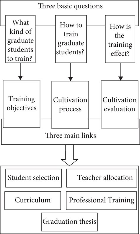 The Selection Process Of The Elements Of The Postgraduate Training Model Download Scientific