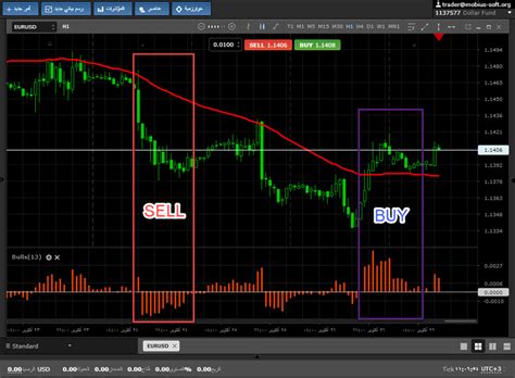 Indicator Bulls Power Indicators Documentation Mobiustrader 7
