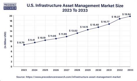 Infrastructure Asset Management Market Size To Hit Usd 86 31 Bn By 2033