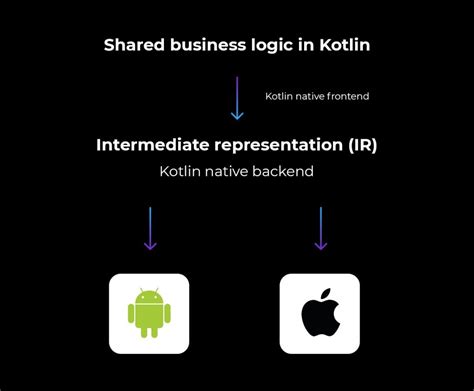Flutter Vs Kotlin Multiplatform Best Fit For Your Project Ailleron