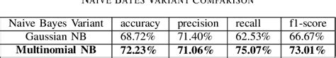 table vi from sentiment analysis on movie review from rotten tomatoes
