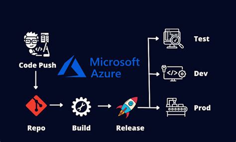 Create Azure Pipeline And Release By Codingprotocols Fiverr