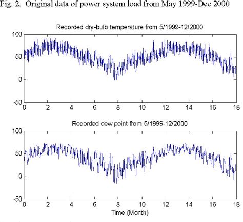 Figure 1 From Power System Load Forecasting Using Partial Least Square