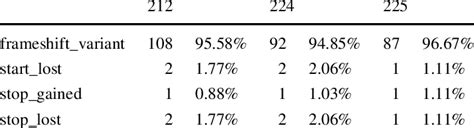 Types Of Hi Variants According To Snpeff Analysis Download Scientific Diagram