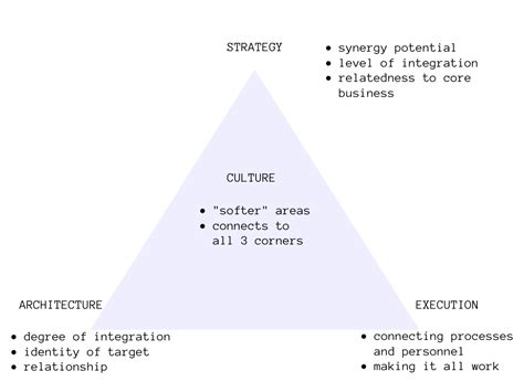 Post Merger Integration Process Guide From Start To Finish