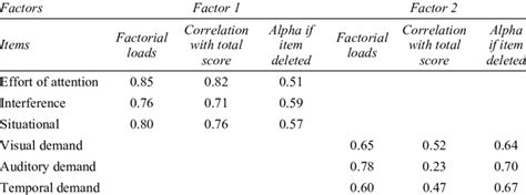 Factorial Loads Correlation With Total Score And Alpha If Item