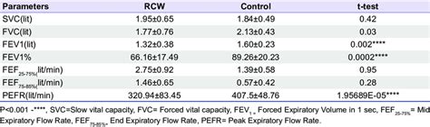 mean sd values of different pulmonary function parameters of road
