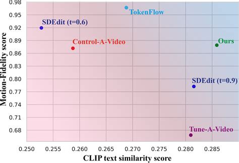 space time diffusion features for zero shot text driven motion transfer