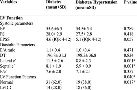 Left Ventricular Function And Geometry In Study Participants Download Scientific Diagram