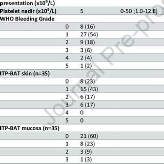 Demographics And Presenting Features Of Patients Diagnosed With ITP Download Scientific Diagram