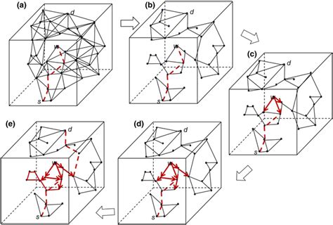 progress spf progress a the algorithm uses 3dgreedy forwarding as much