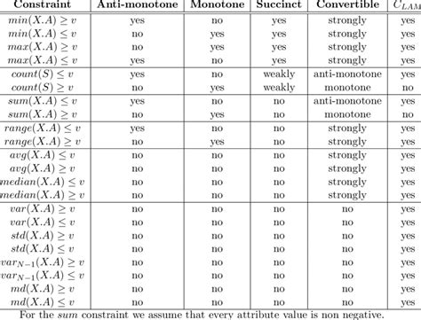 1 Classification Of Commonly Used Constraints Download Table