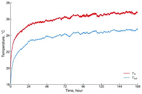 Temperature Variation At The Inlet And Outlet Parts Of The Bhe