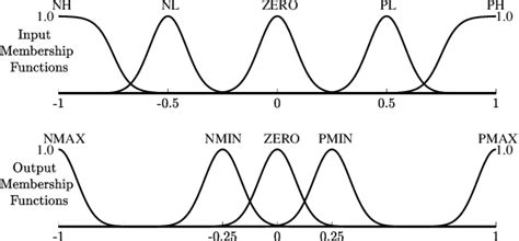 Figure From A Fuzzy Adaptive Kalman Filter For Spacecraft Formation Navigation Semantic Scholar