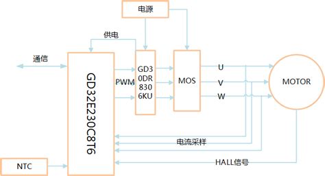 助推电动滑板车市场爆发 基于gd32e230c8t6轮毂电机驱动方案 Mcu加油站